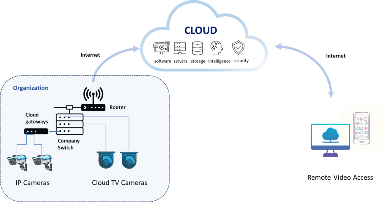Cloud-Based Video Management Systems - Rolf